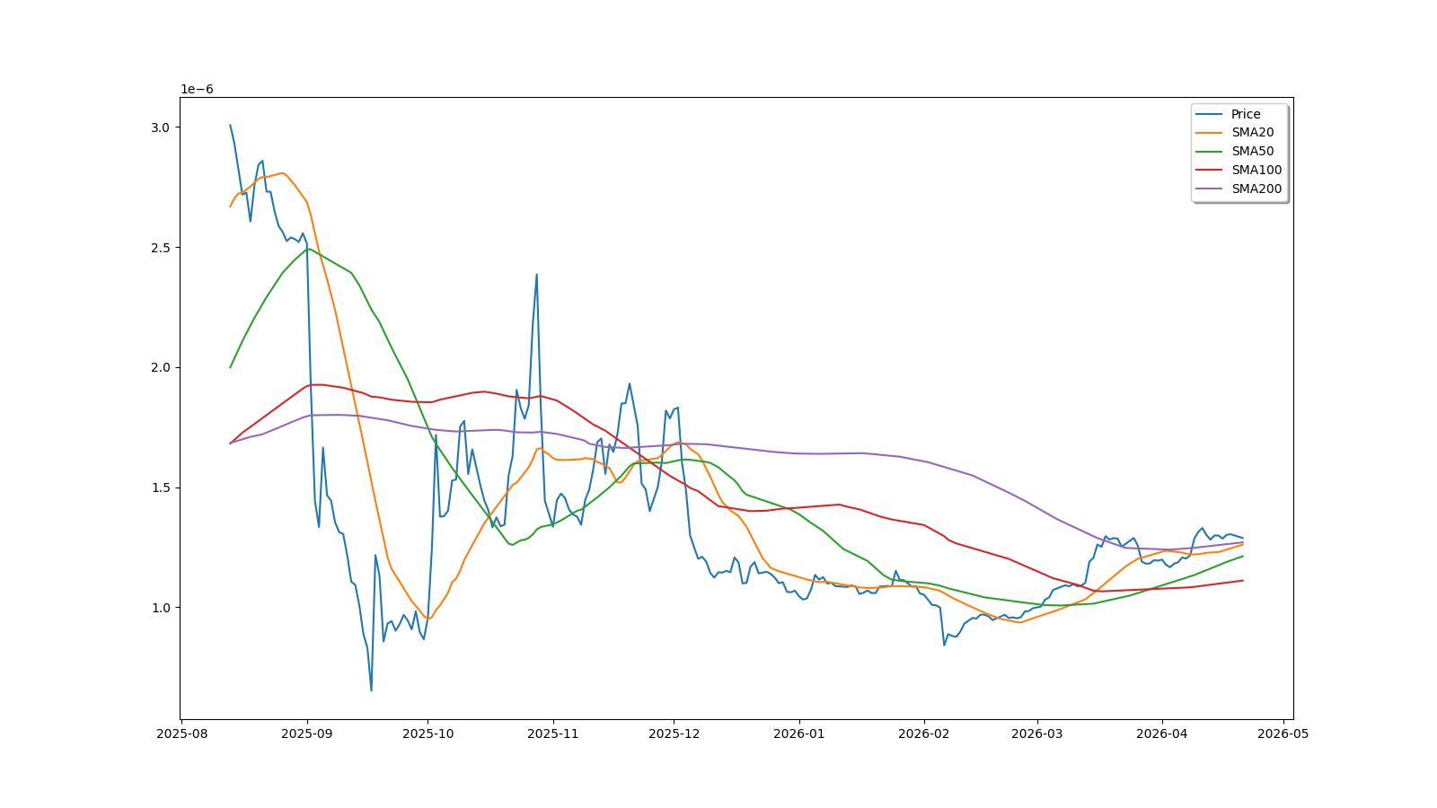Ape and Pepe Simple Moving Averages