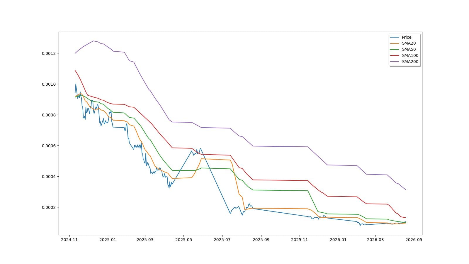 Ape Finance Simple Moving Averages