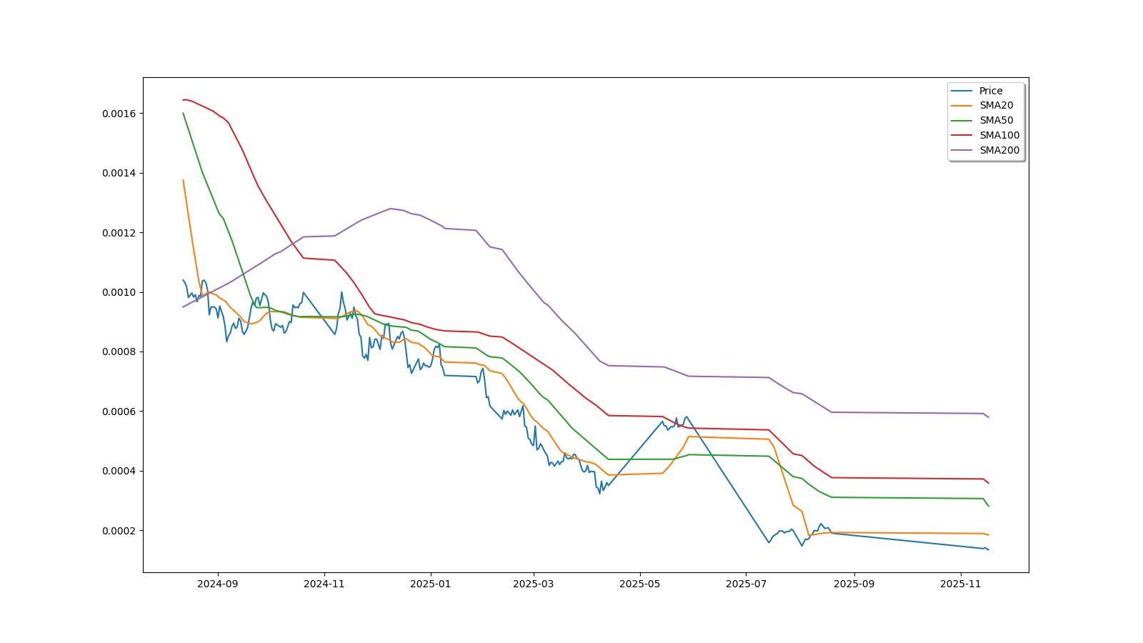 Ape Finance Simple Moving Averages