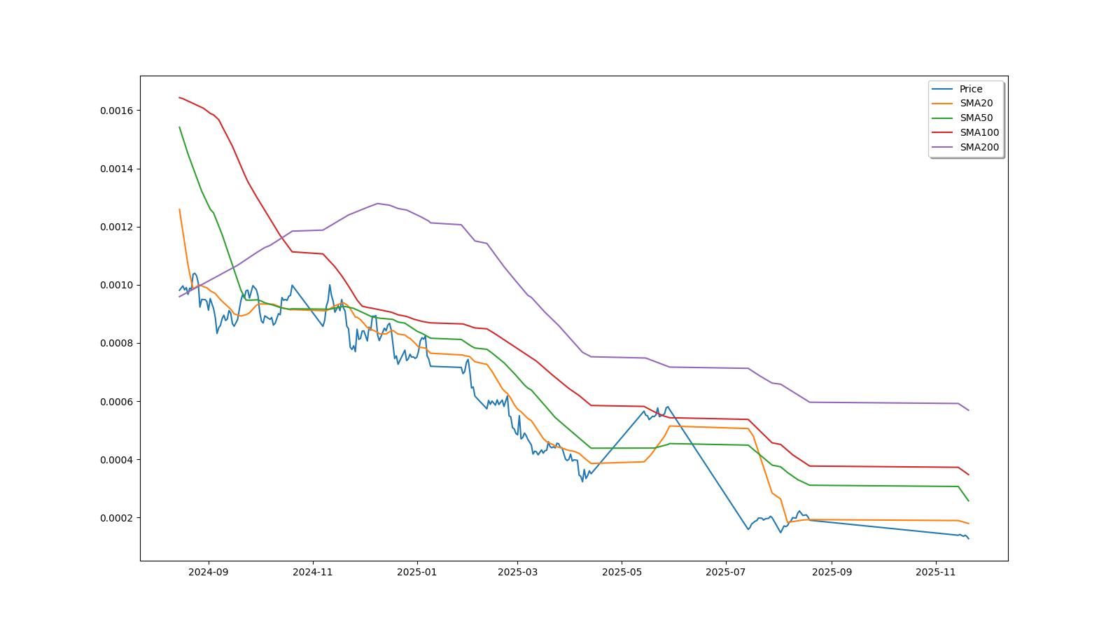Ape Finance Simple Moving Averages