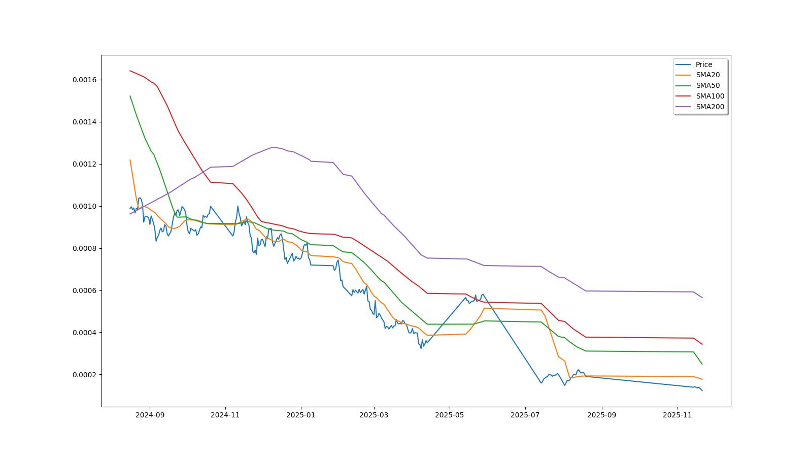 Ape Finance Simple Moving Averages