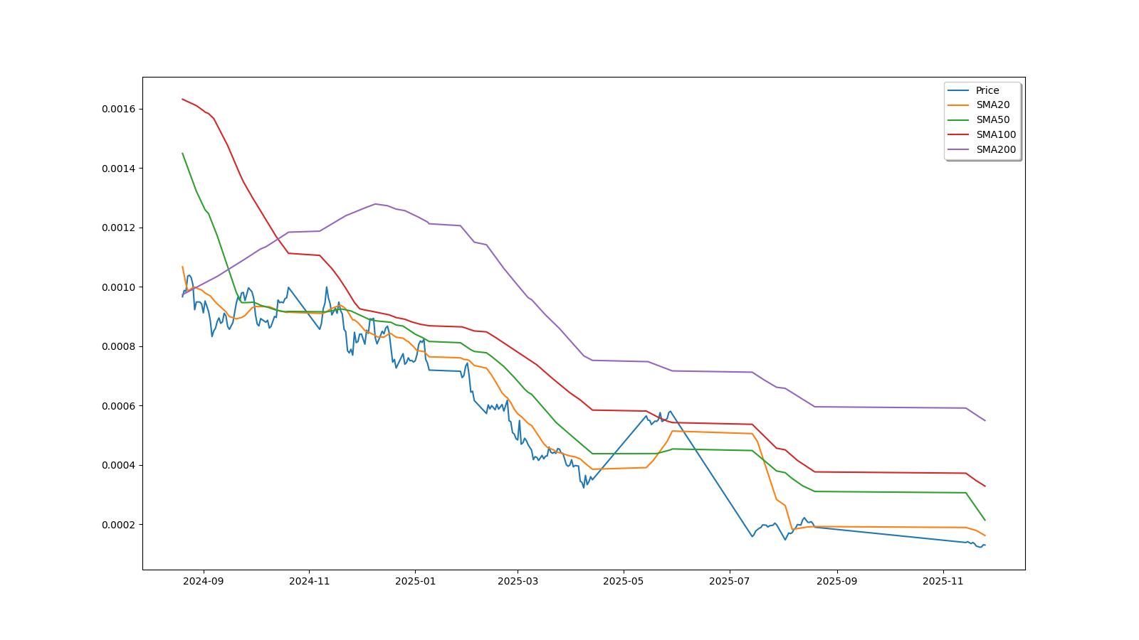 Ape Finance Simple Moving Averages