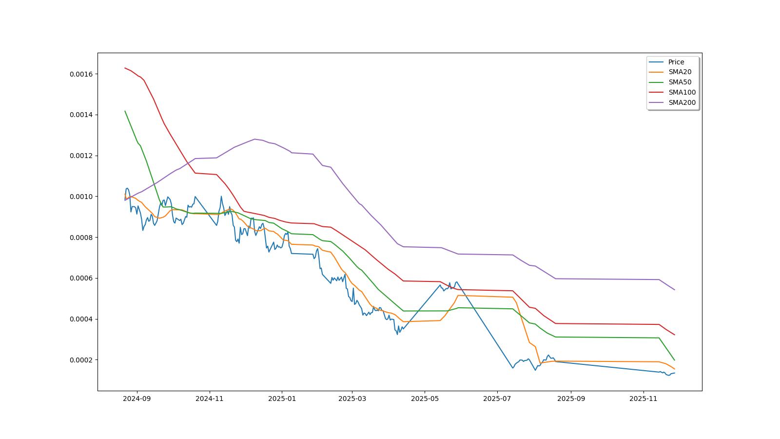 Ape Finance Simple Moving Averages