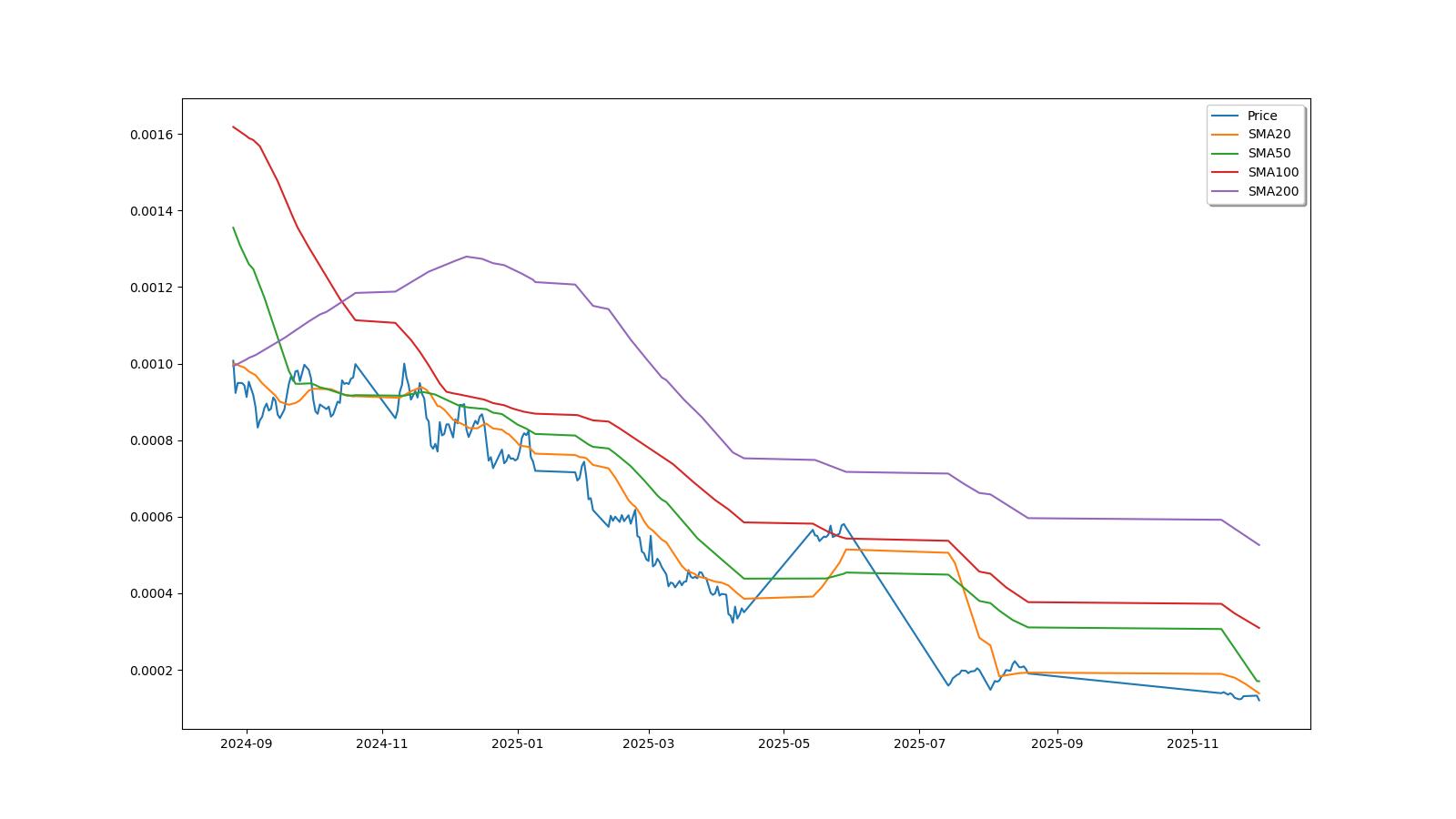 Ape Finance Simple Moving Averages
