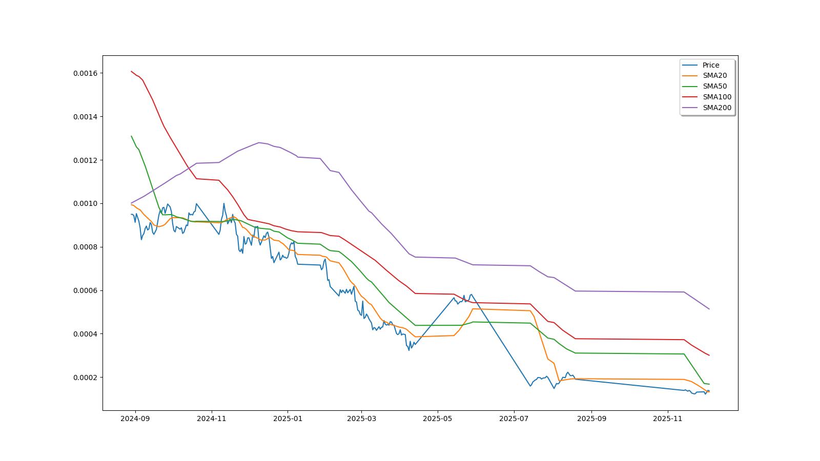 Ape Finance Simple Moving Averages