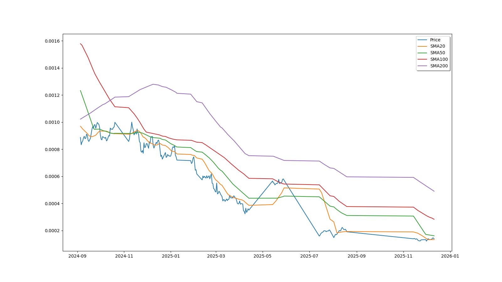 Ape Finance Simple Moving Averages