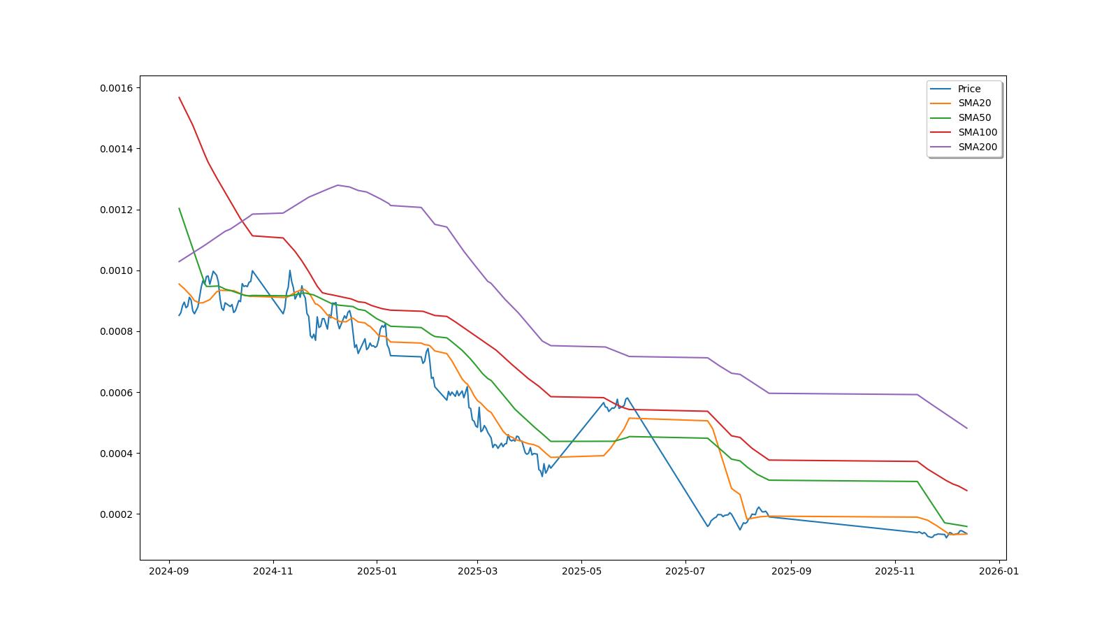 Ape Finance Simple Moving Averages