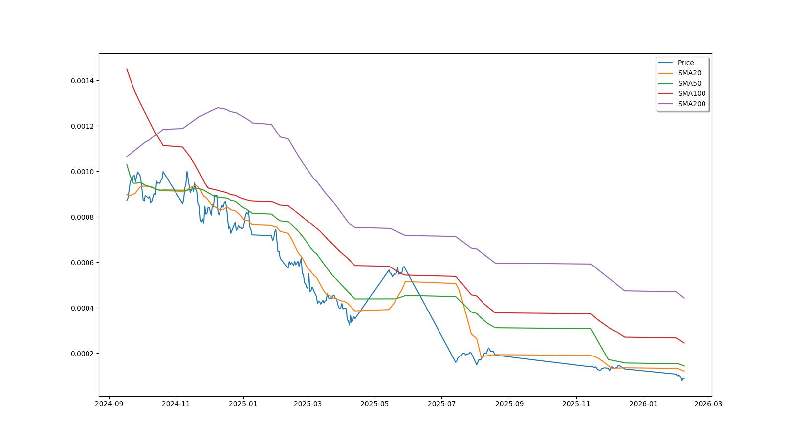 Ape Finance Simple Moving Averages