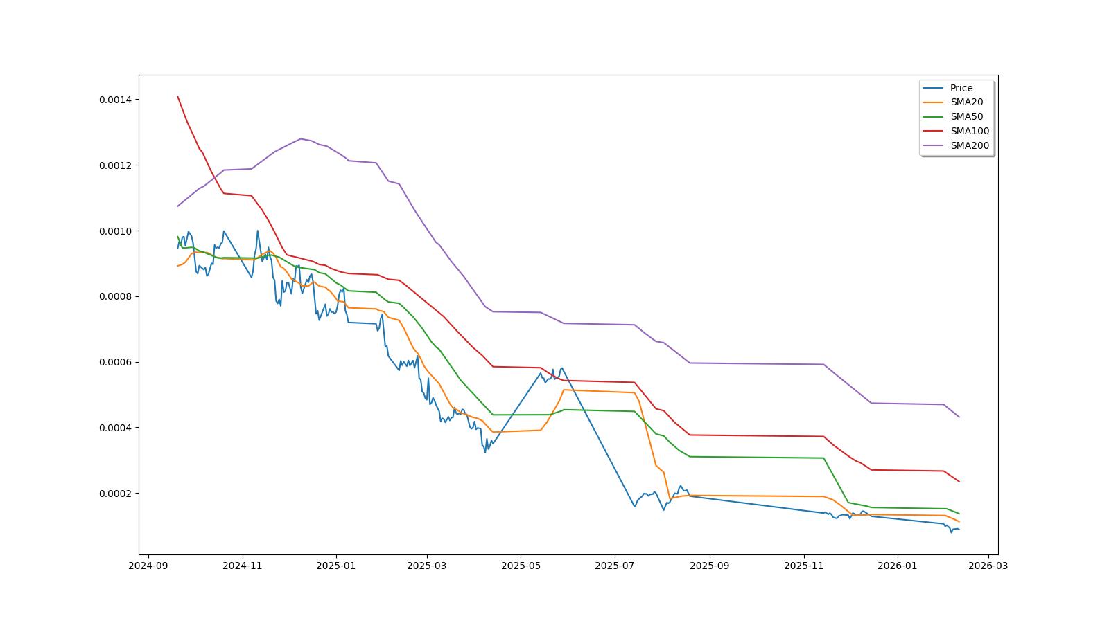 Ape Finance Simple Moving Averages