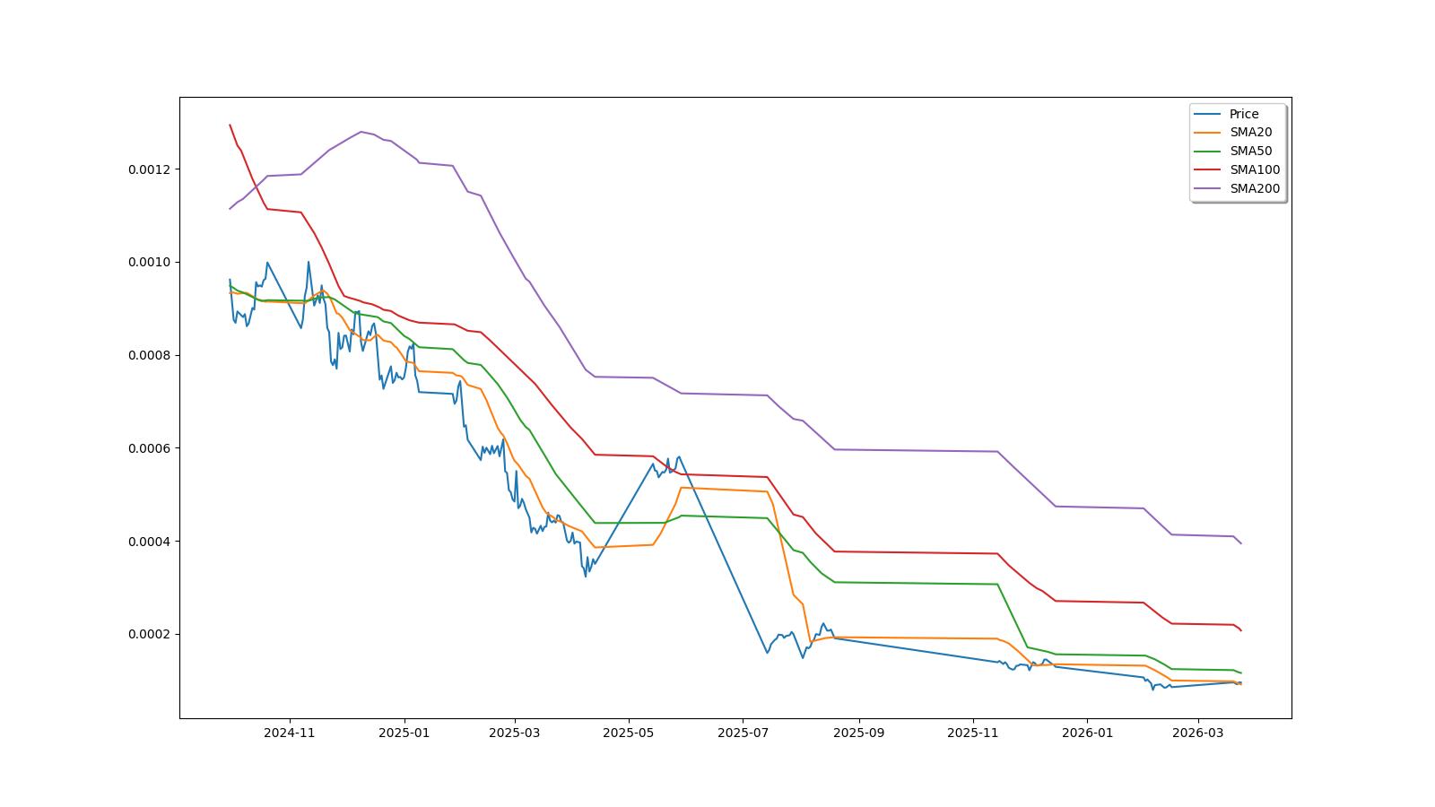 Ape Finance Simple Moving Averages