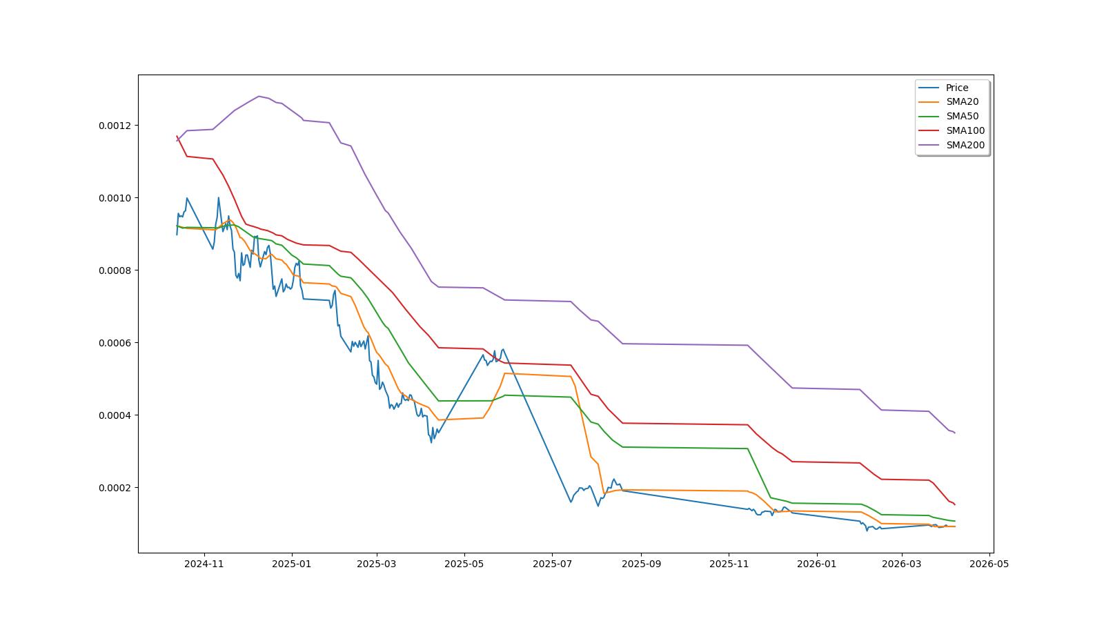 Ape Finance Simple Moving Averages