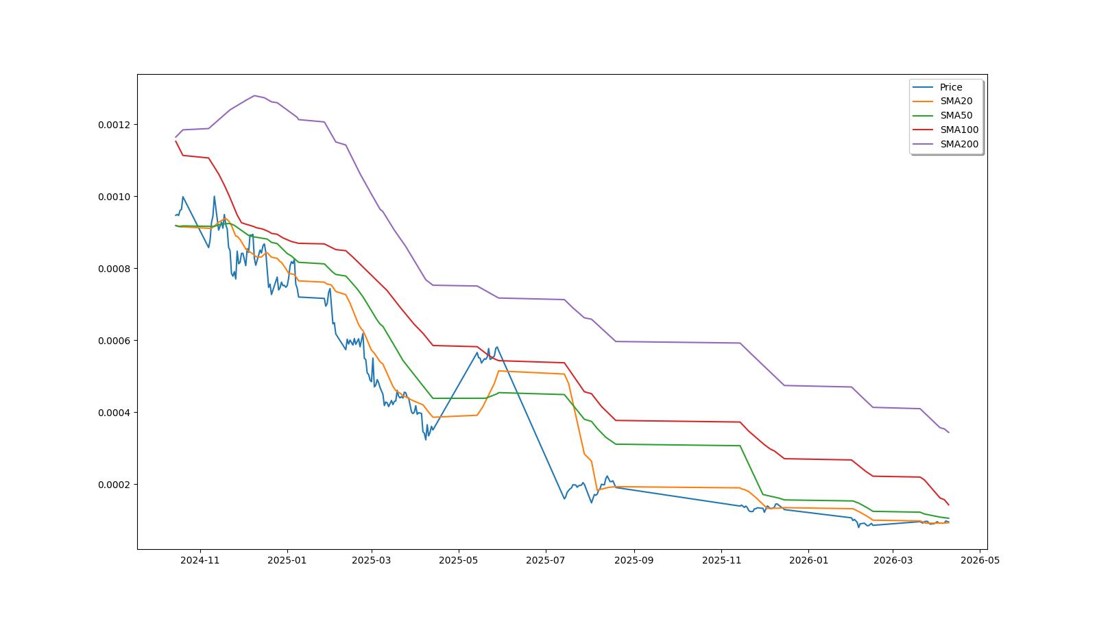 Ape Finance Simple Moving Averages