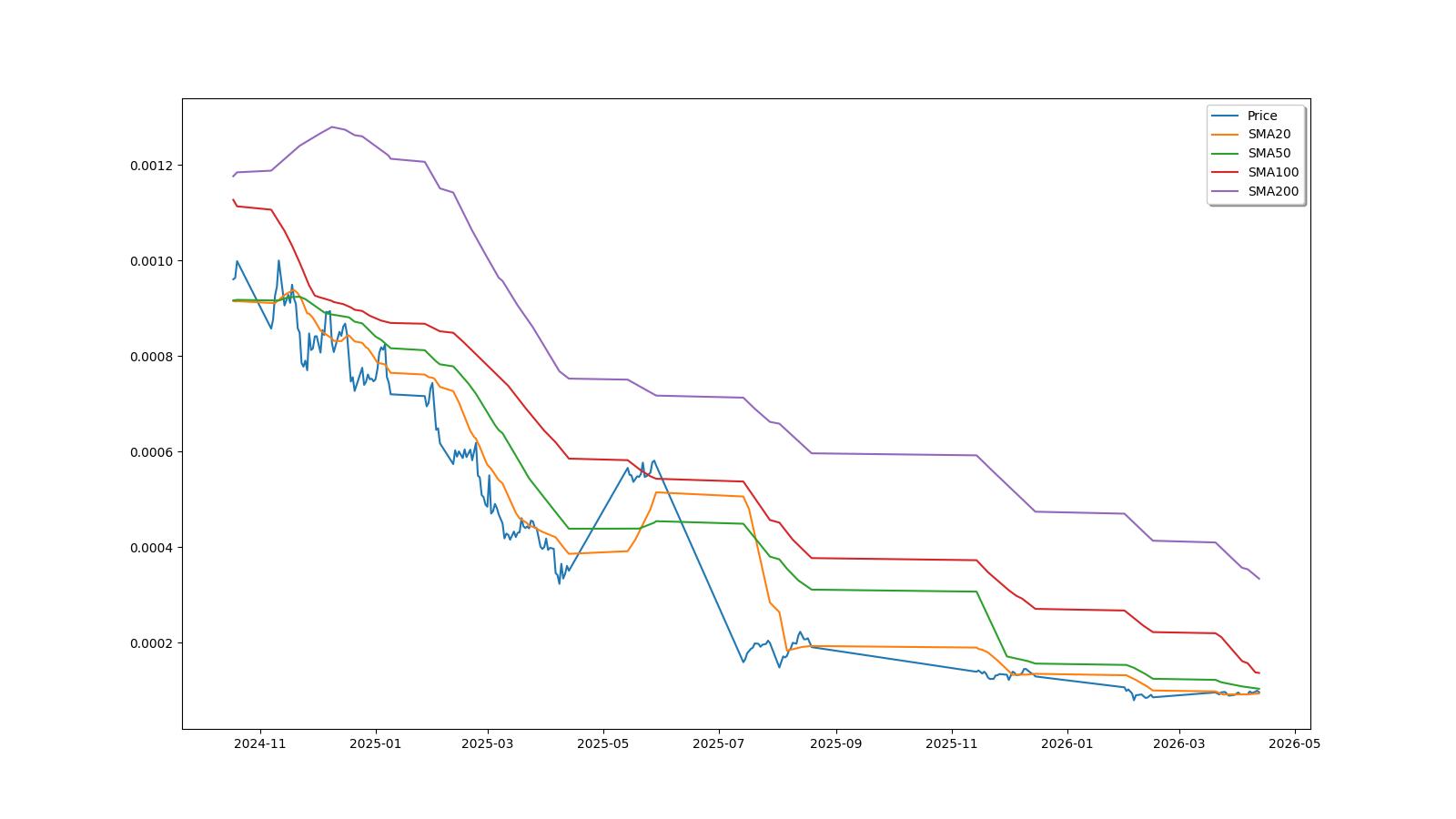 Ape Finance Simple Moving Averages