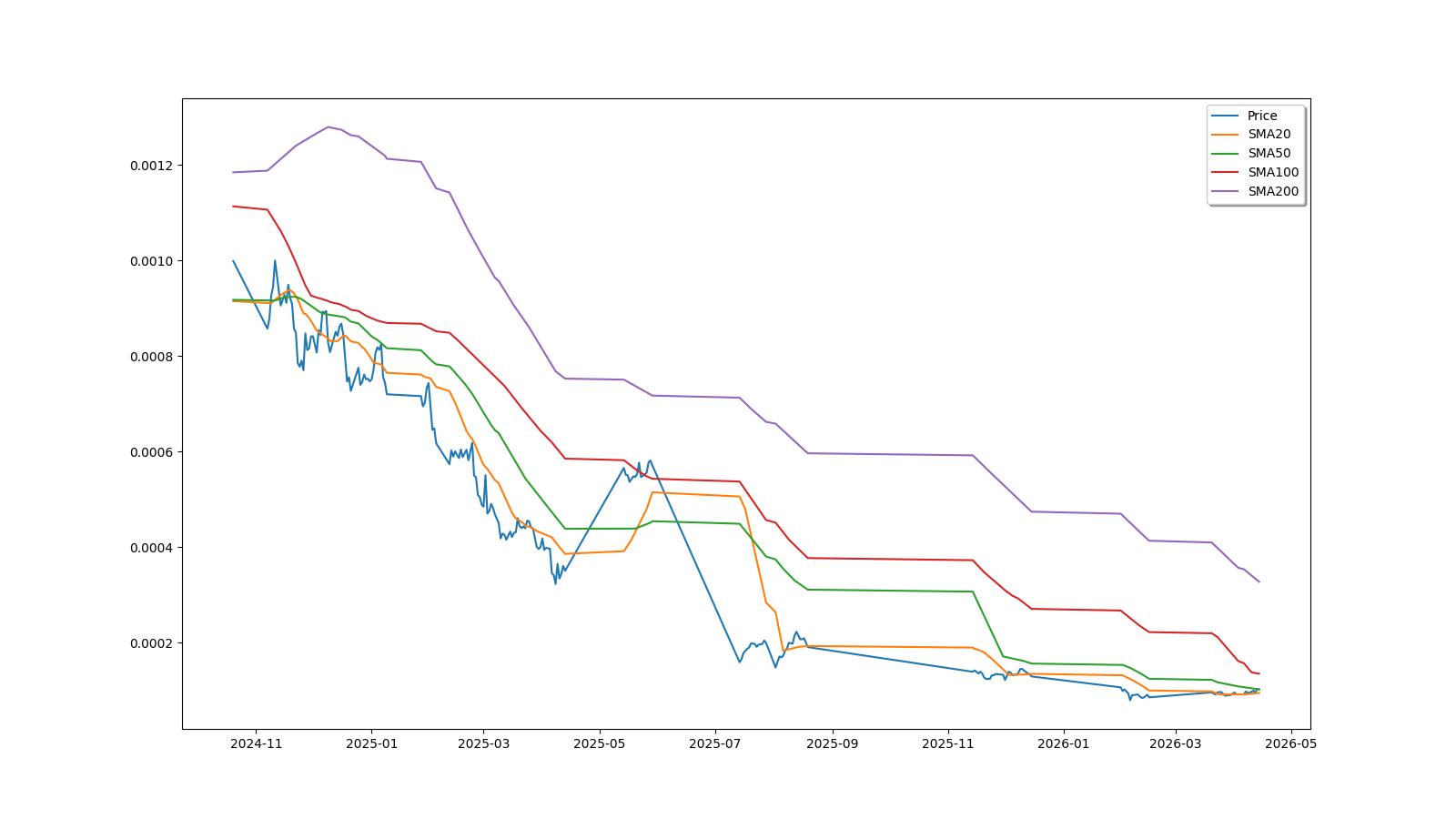 Ape Finance Simple Moving Averages