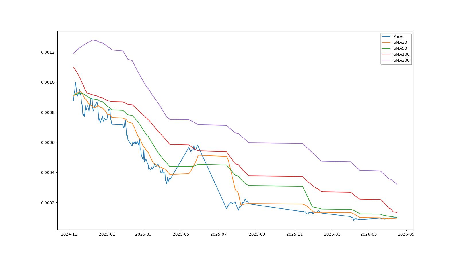 Ape Finance Simple Moving Averages