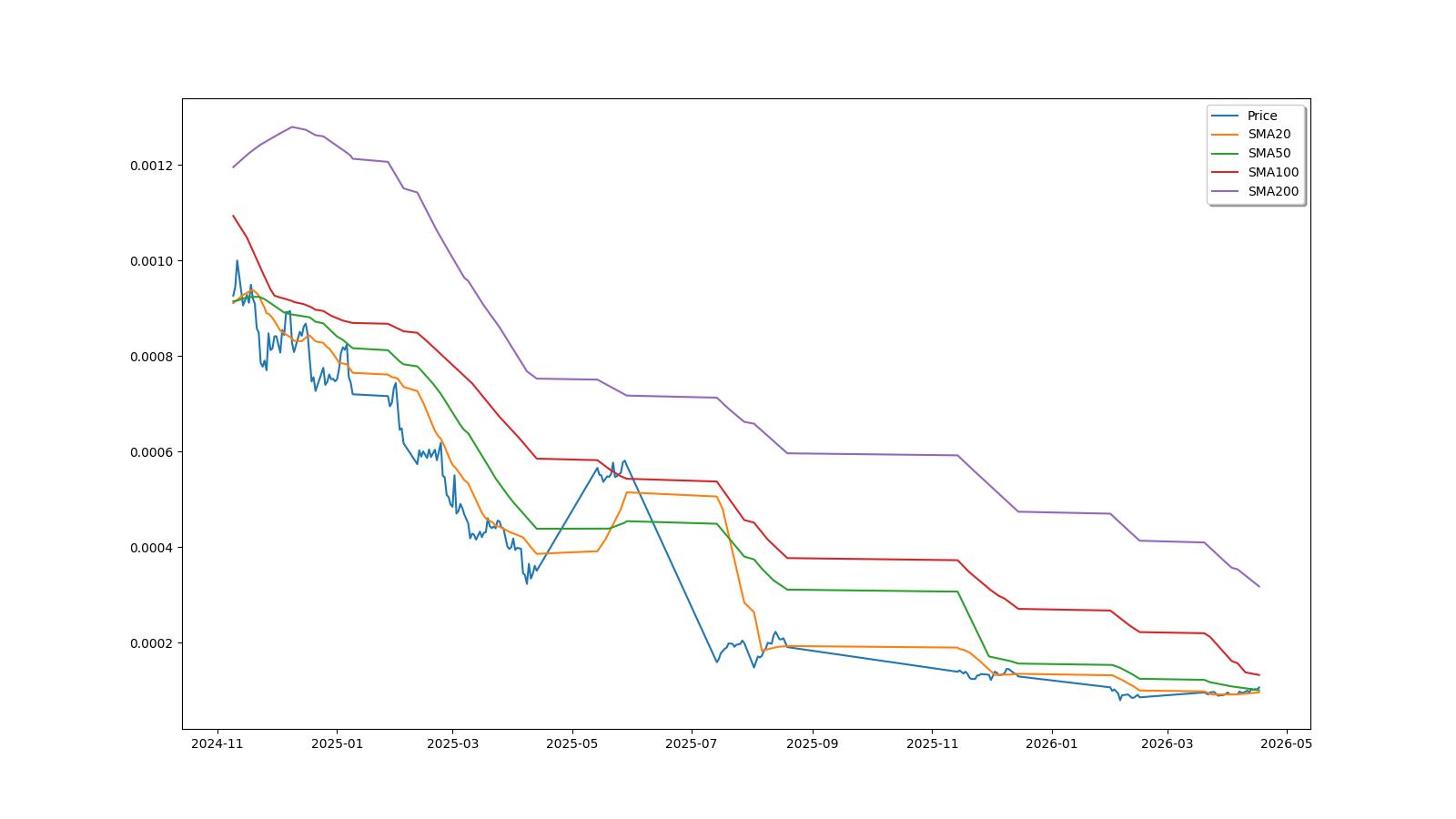 Ape Finance Simple Moving Averages