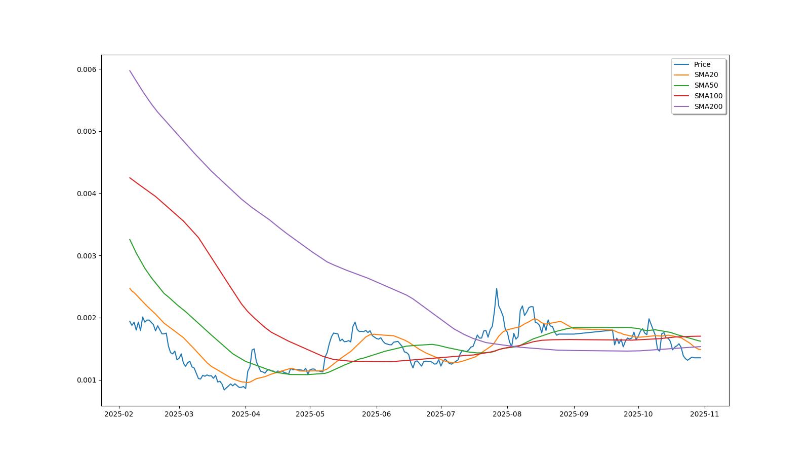 ApeBond Simple Moving Averages