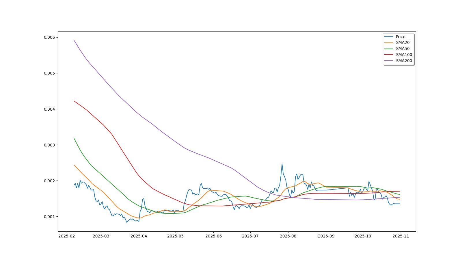 ApeBond Simple Moving Averages