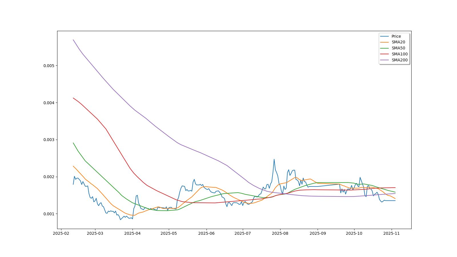 ApeBond Simple Moving Averages