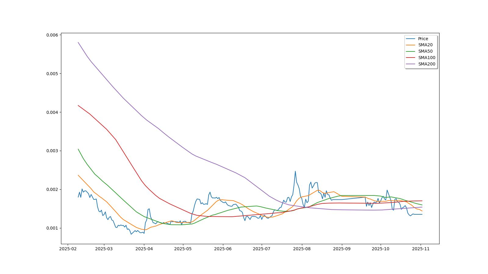 ApeBond Simple Moving Averages