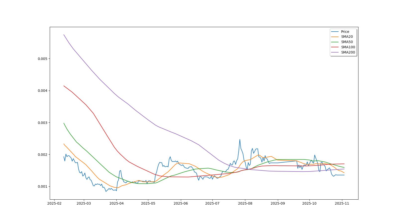 ApeBond Simple Moving Averages
