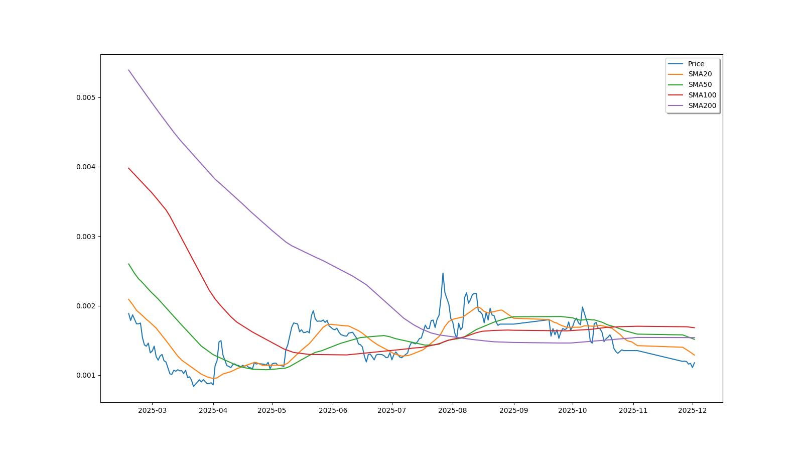 ApeBond Simple Moving Averages