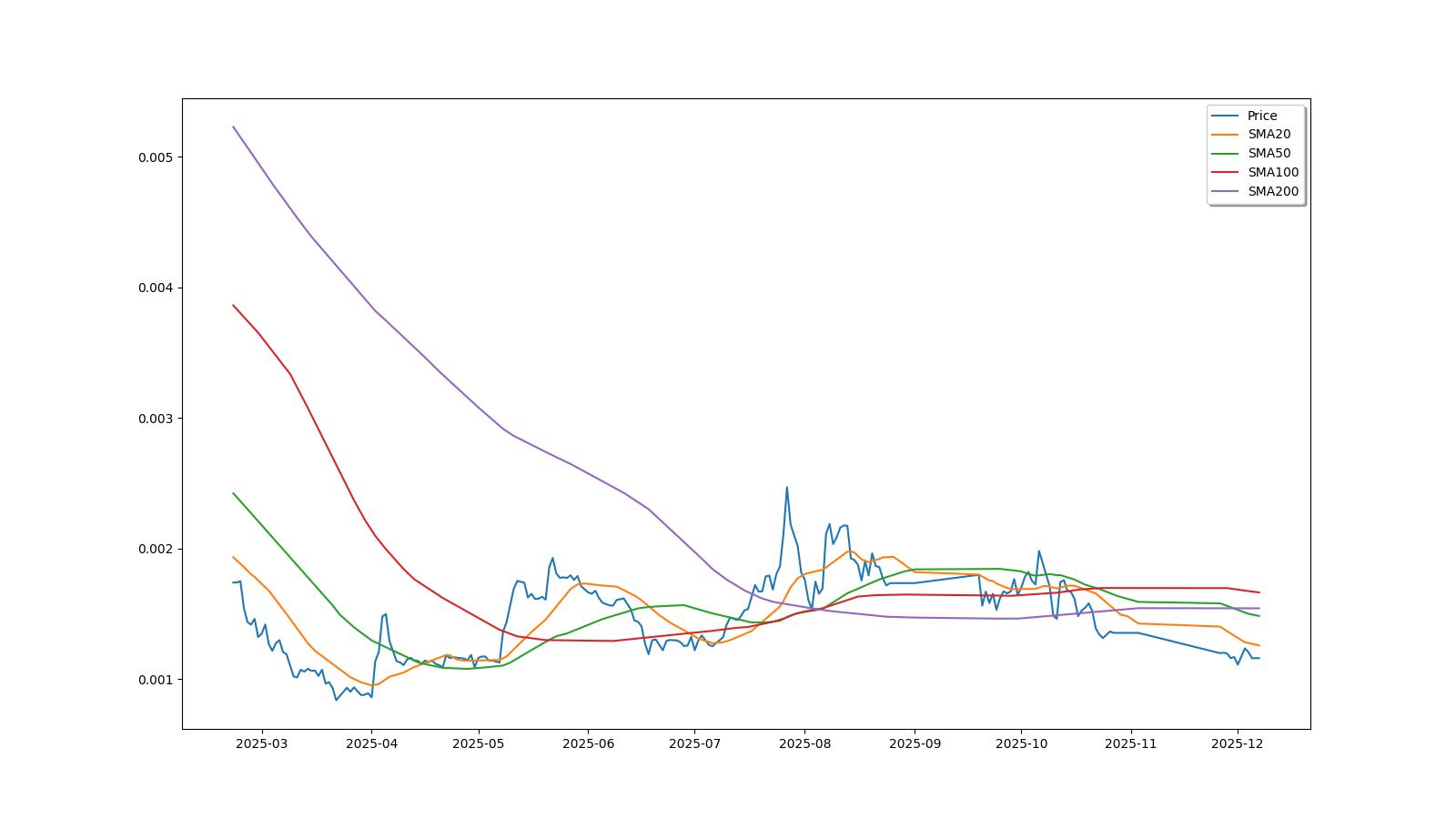 ApeBond Simple Moving Averages