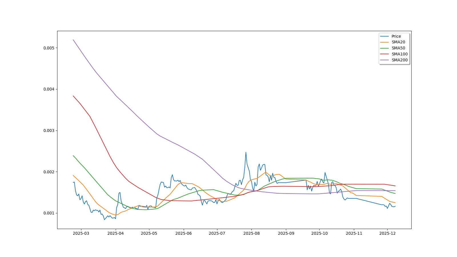 ApeBond Simple Moving Averages