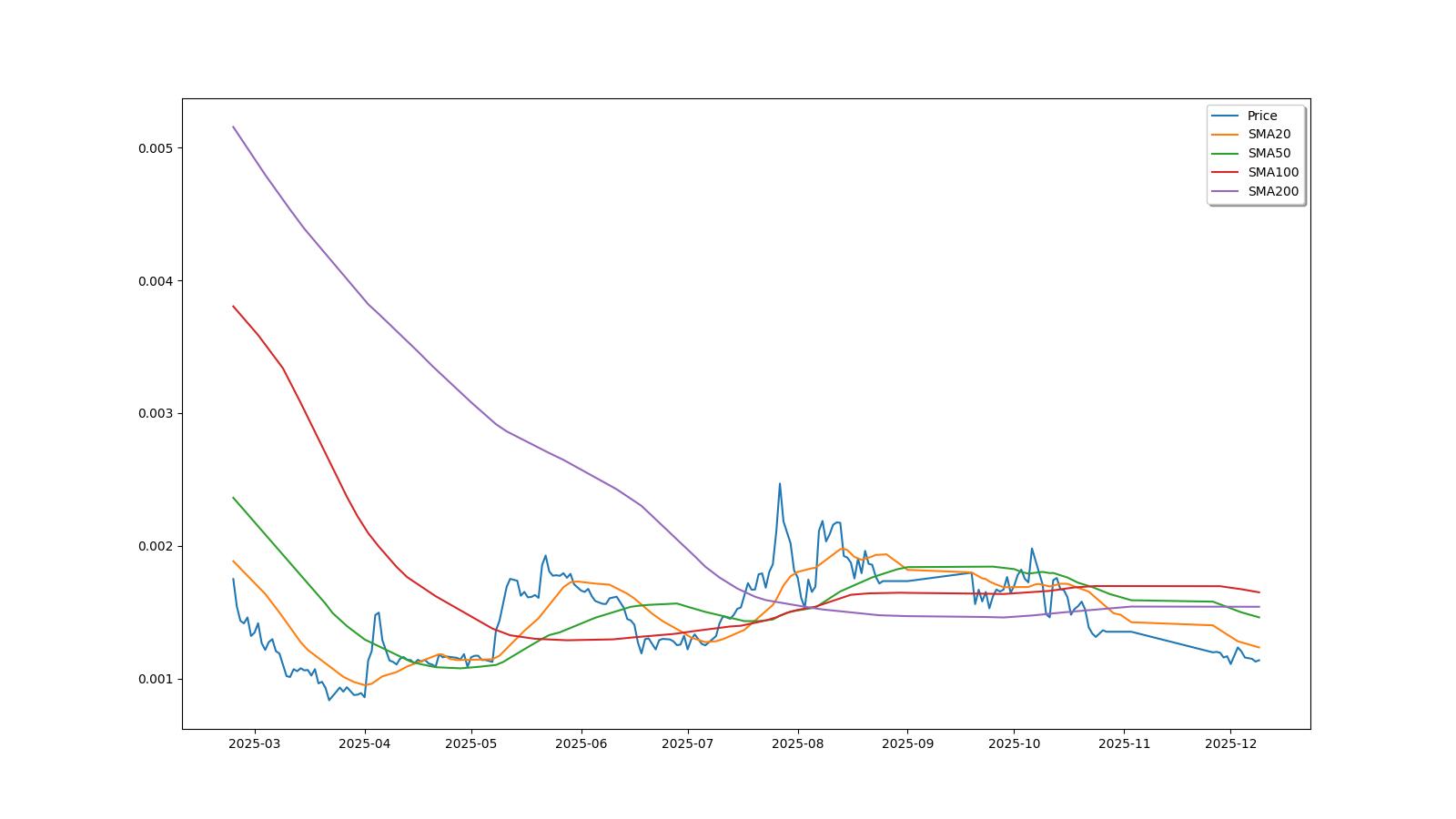 ApeBond Simple Moving Averages