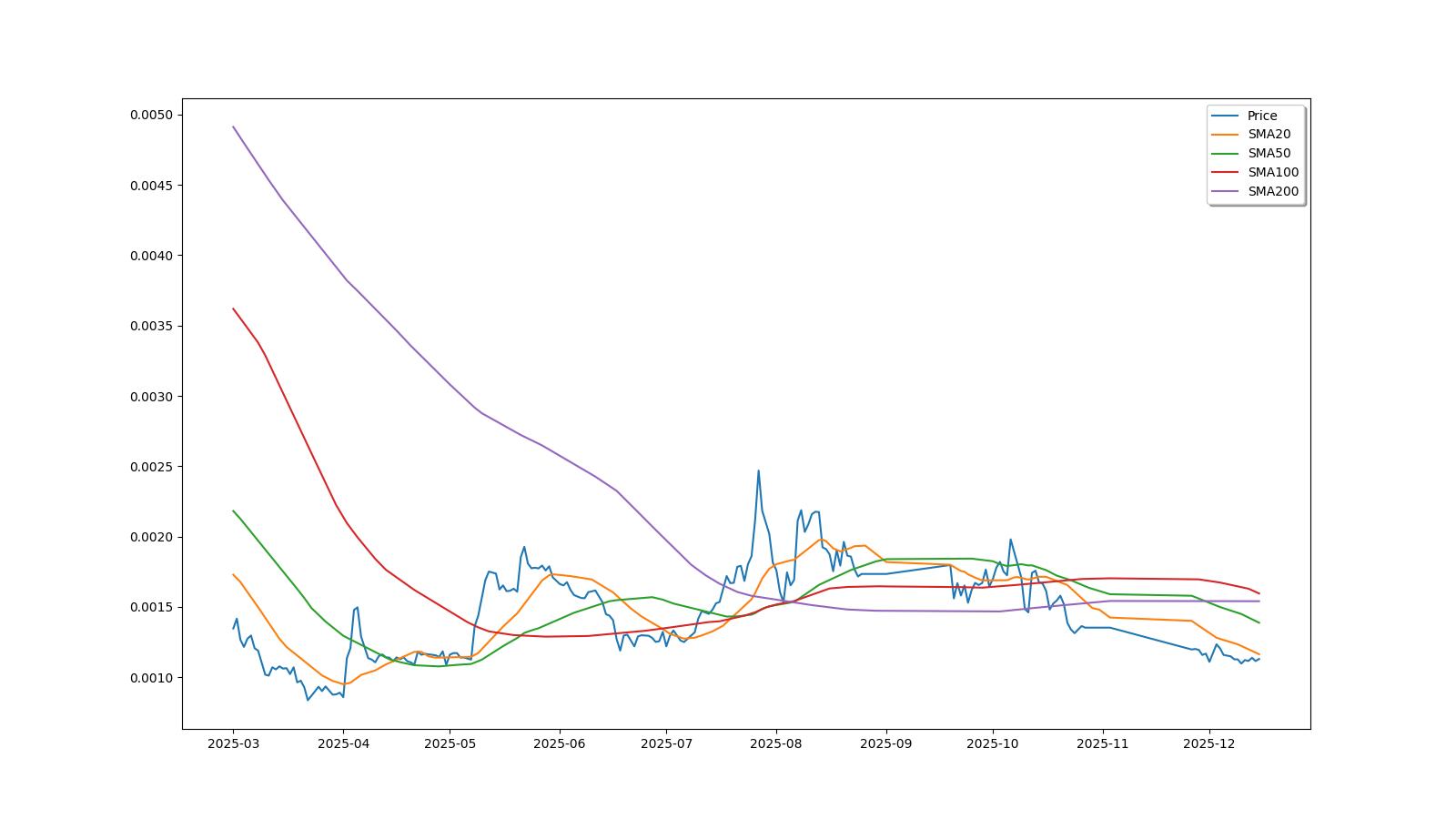ApeBond Simple Moving Averages