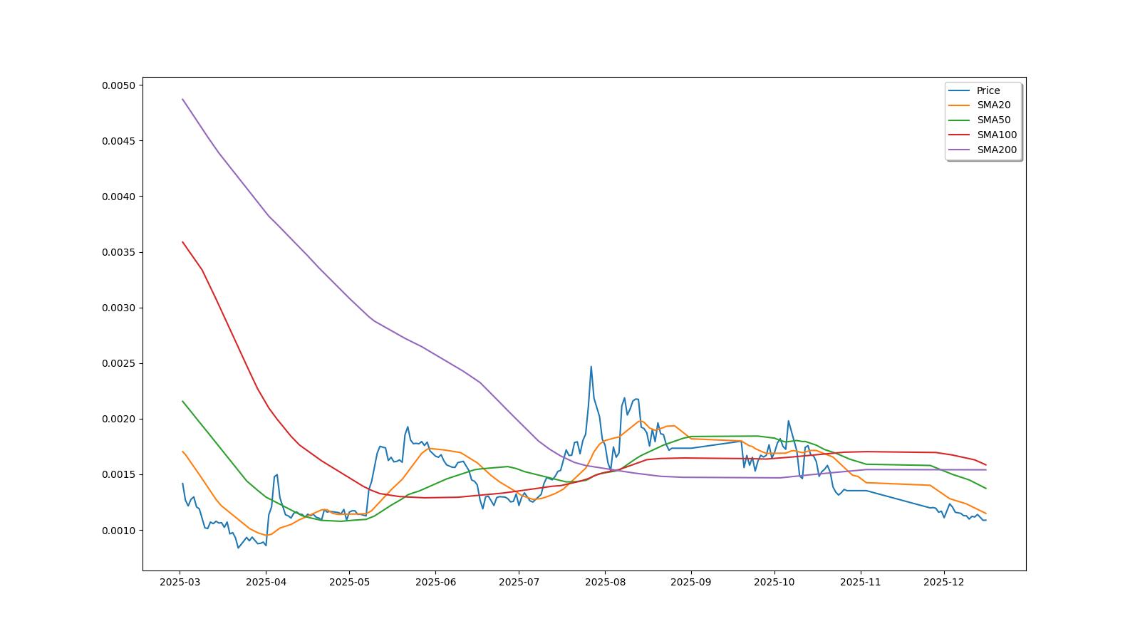 ApeBond Simple Moving Averages