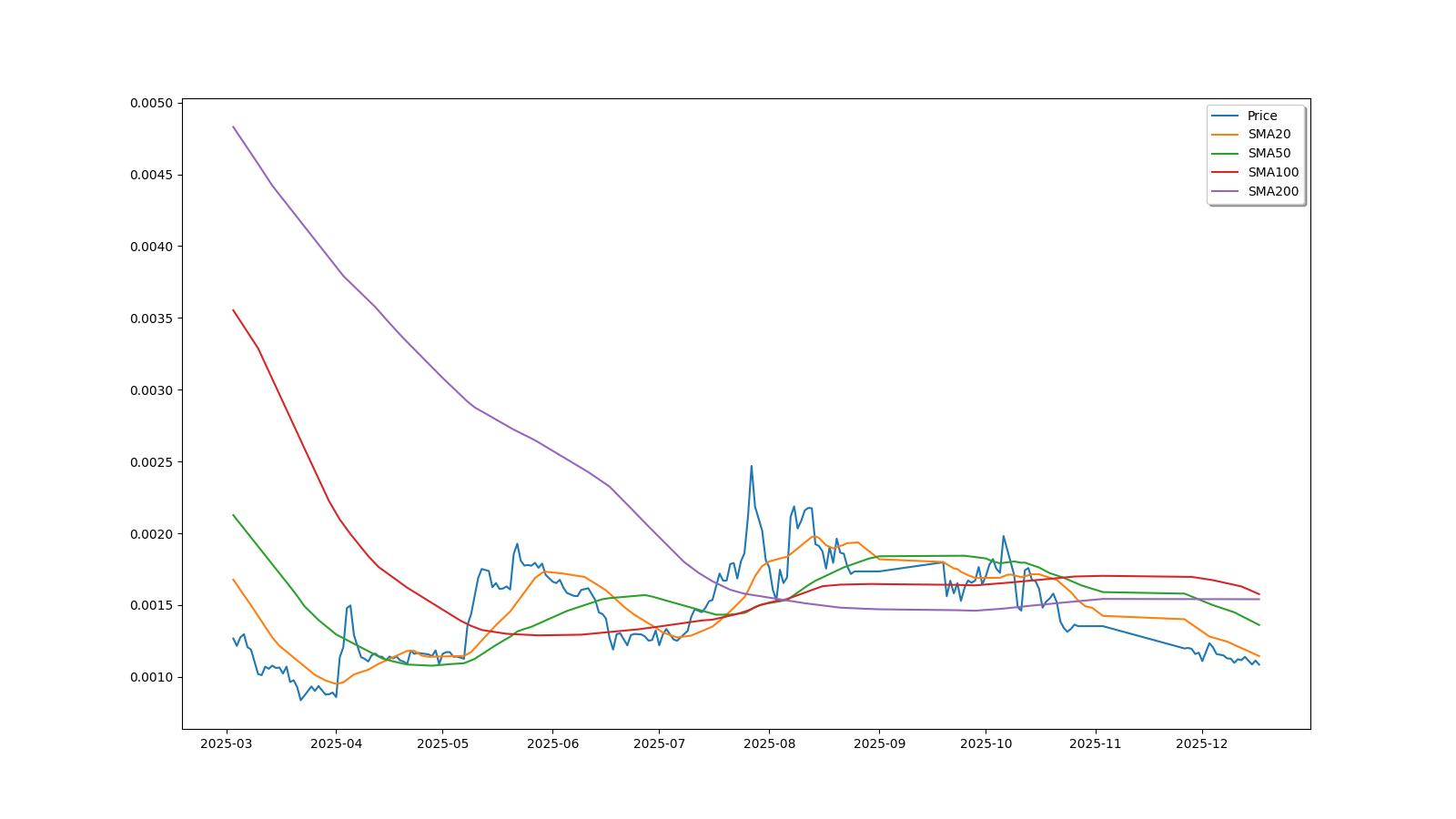 ApeBond Simple Moving Averages