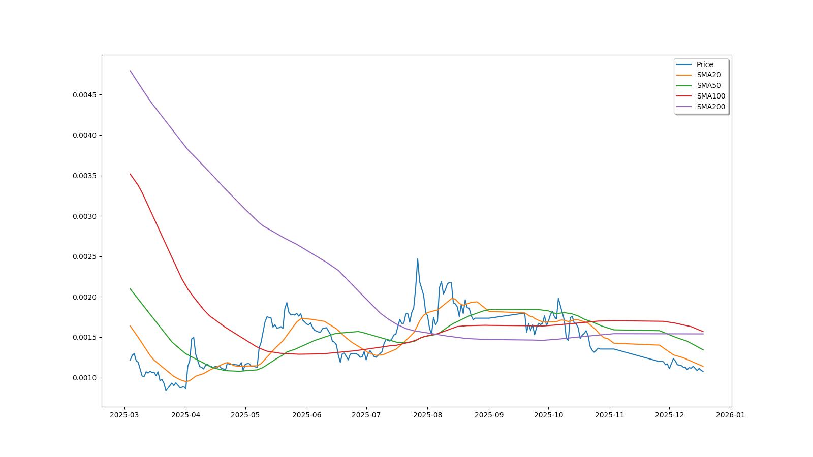 ApeBond Simple Moving Averages