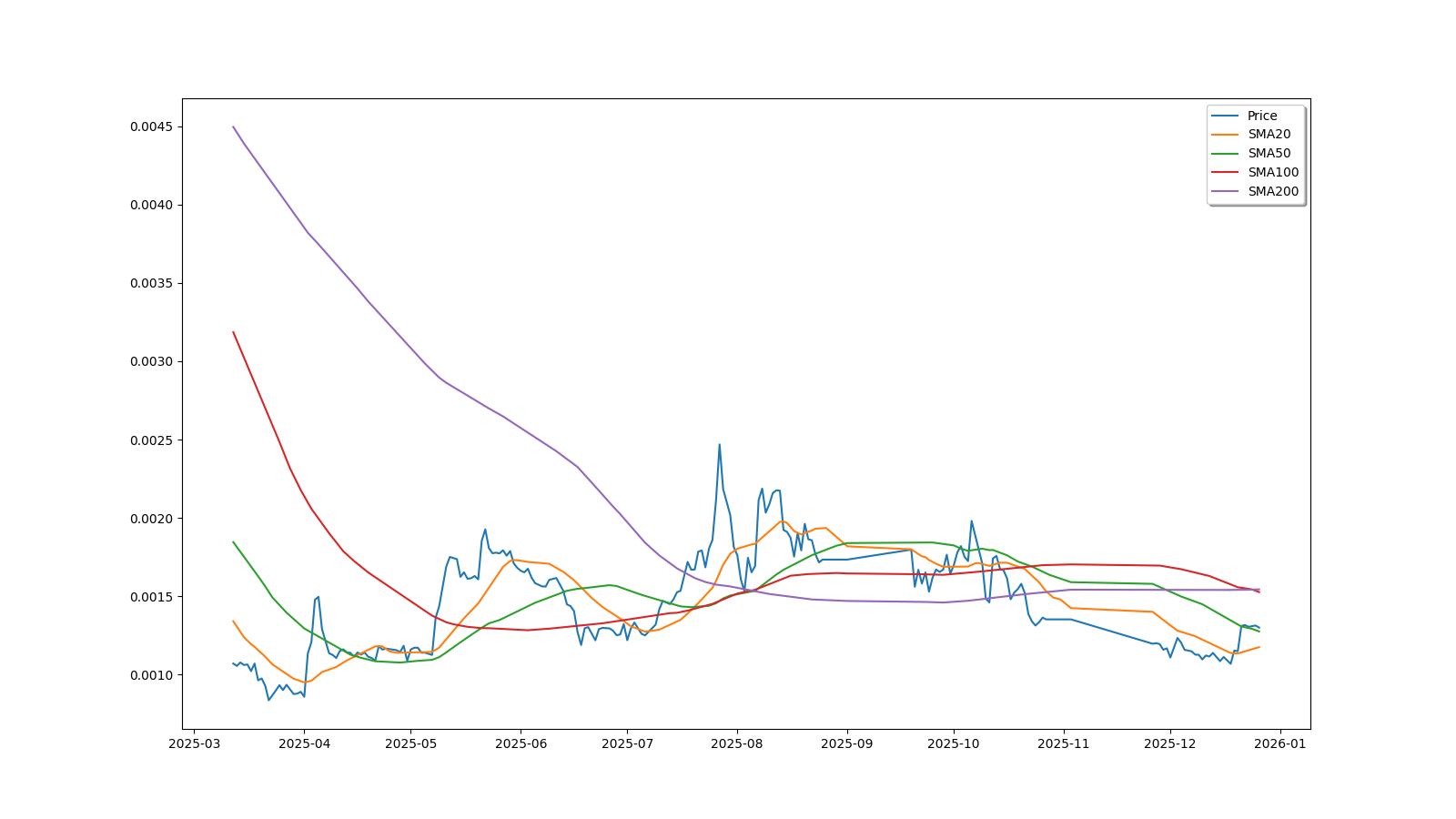 ApeBond Simple Moving Averages