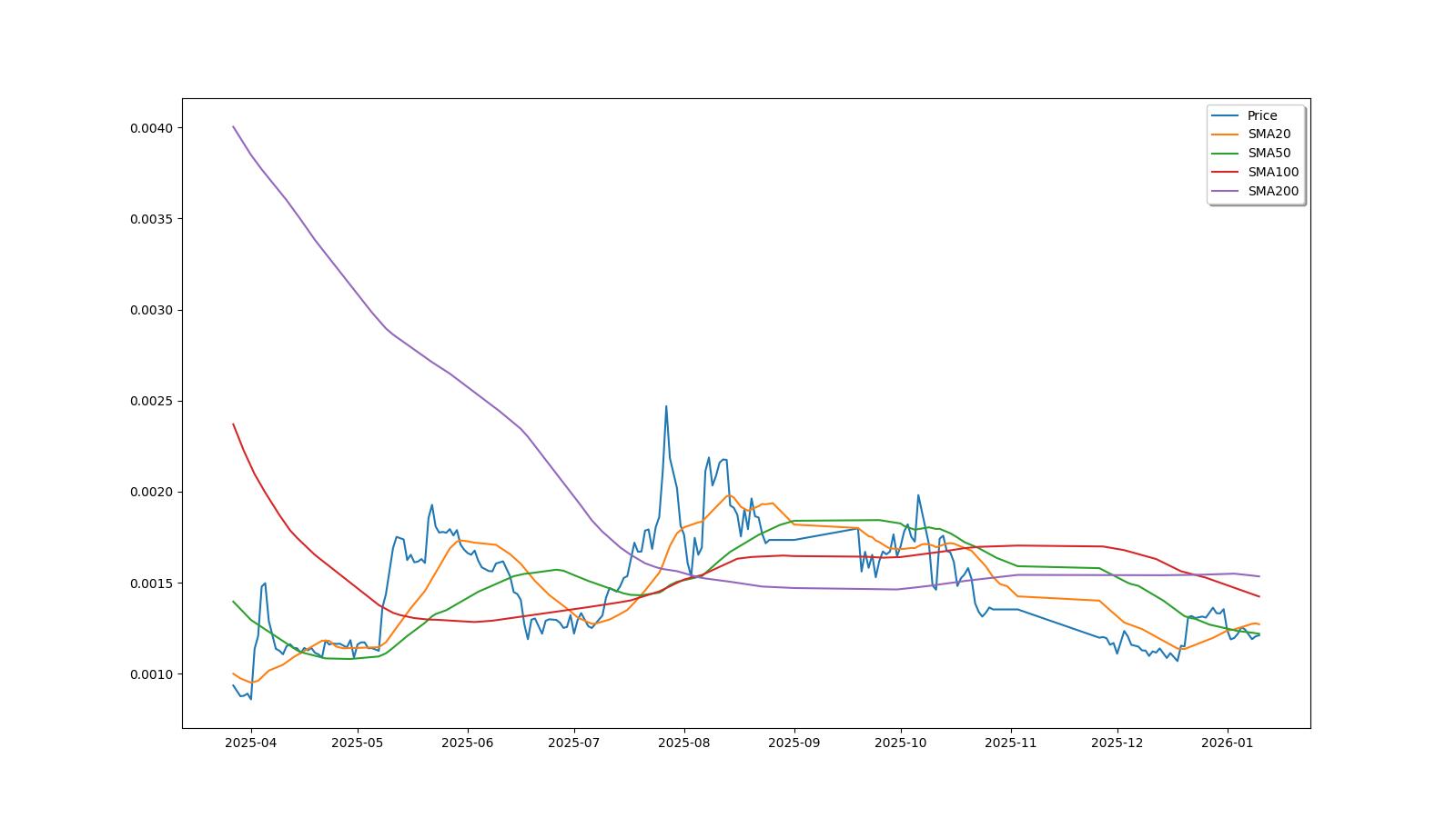 ApeBond Simple Moving Averages