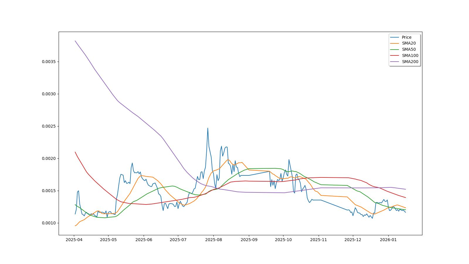 ApeBond Simple Moving Averages