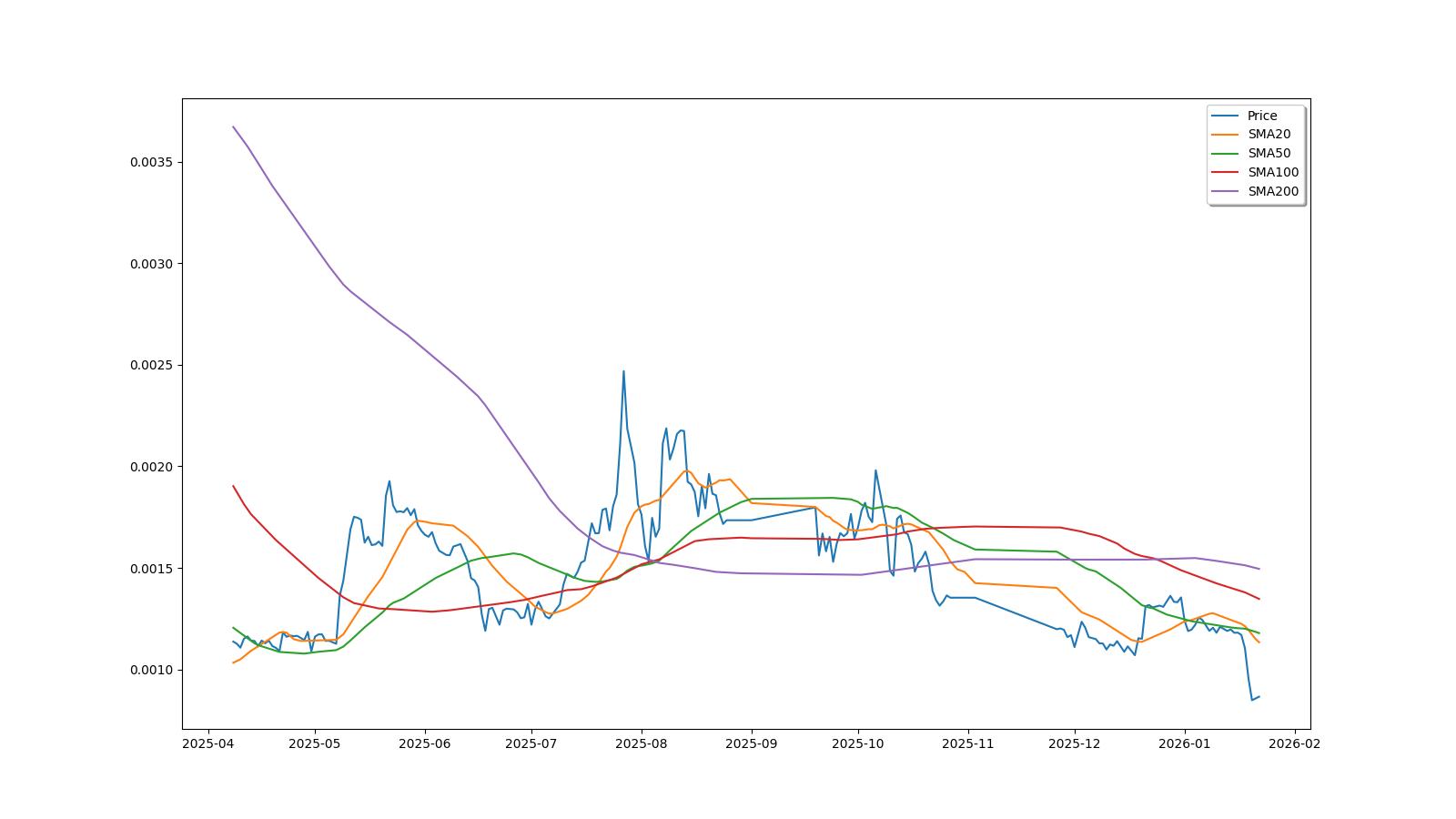 ApeBond Simple Moving Averages