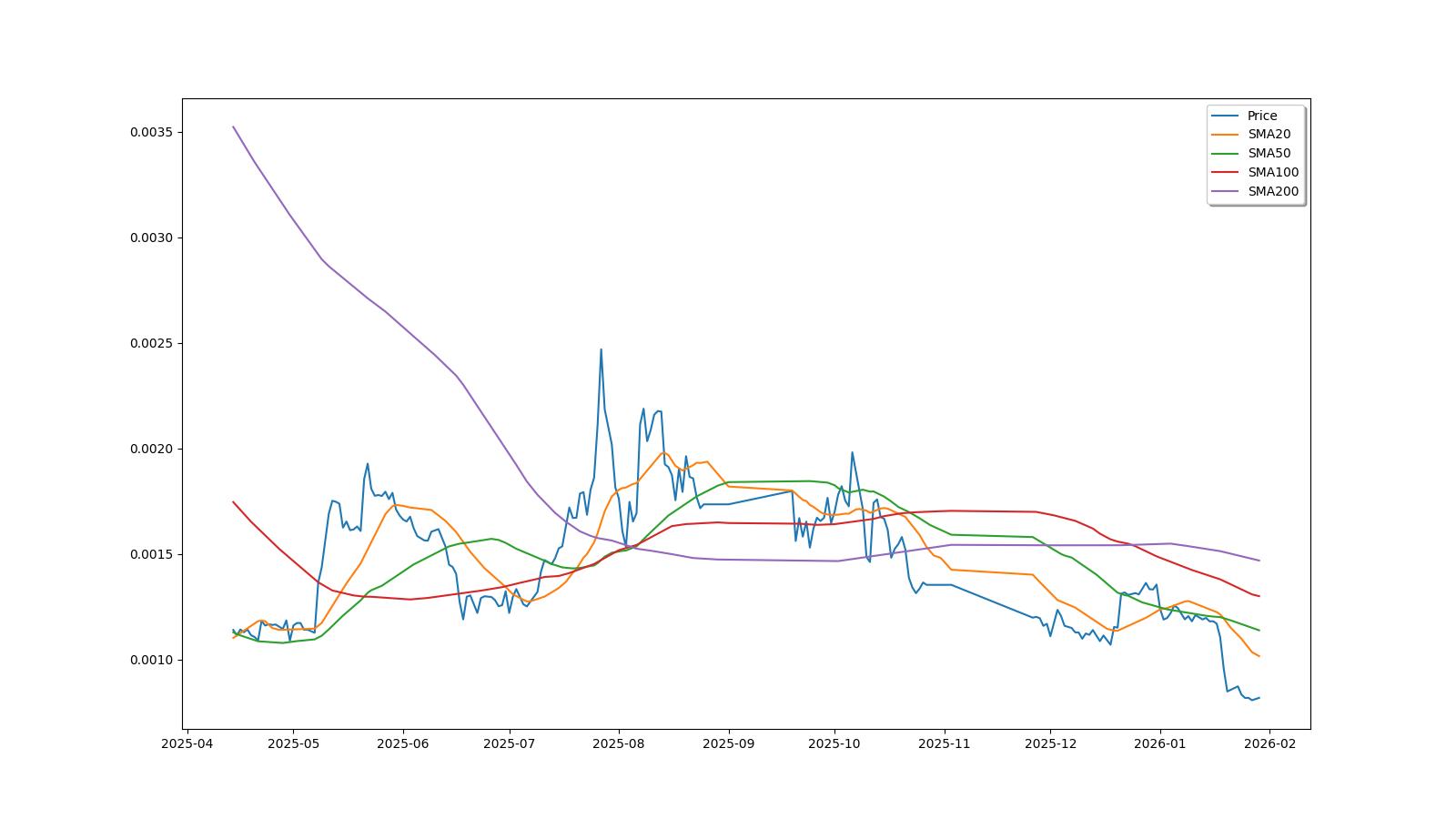 ApeBond Simple Moving Averages