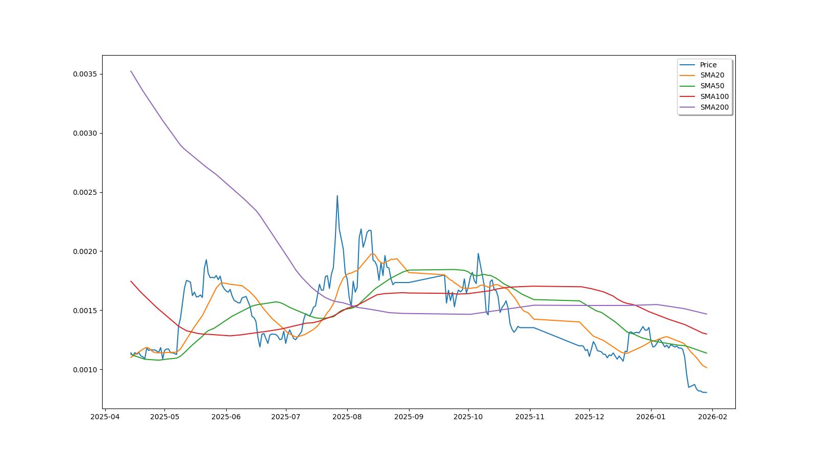 ApeBond Simple Moving Averages