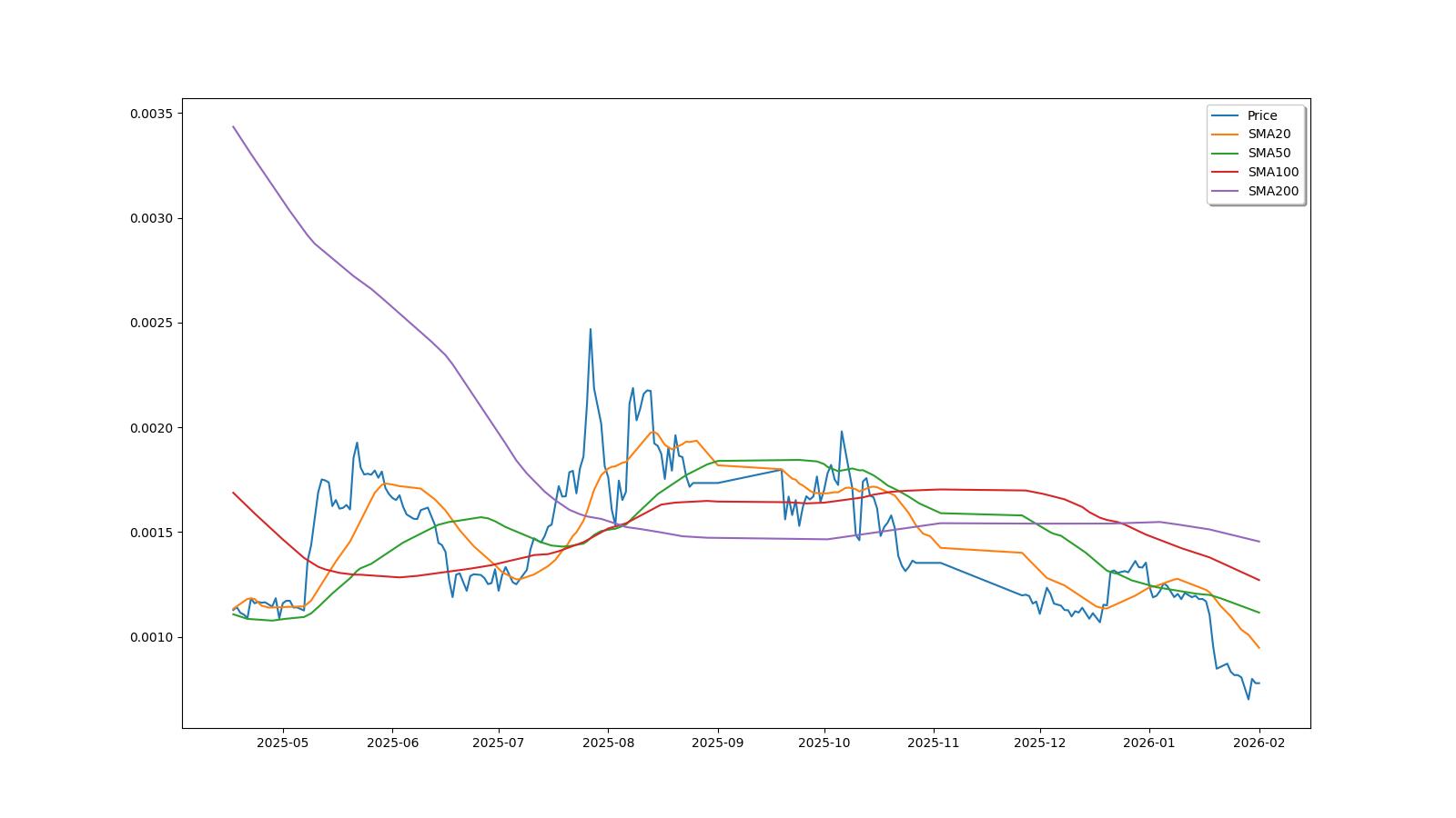 ApeBond Simple Moving Averages