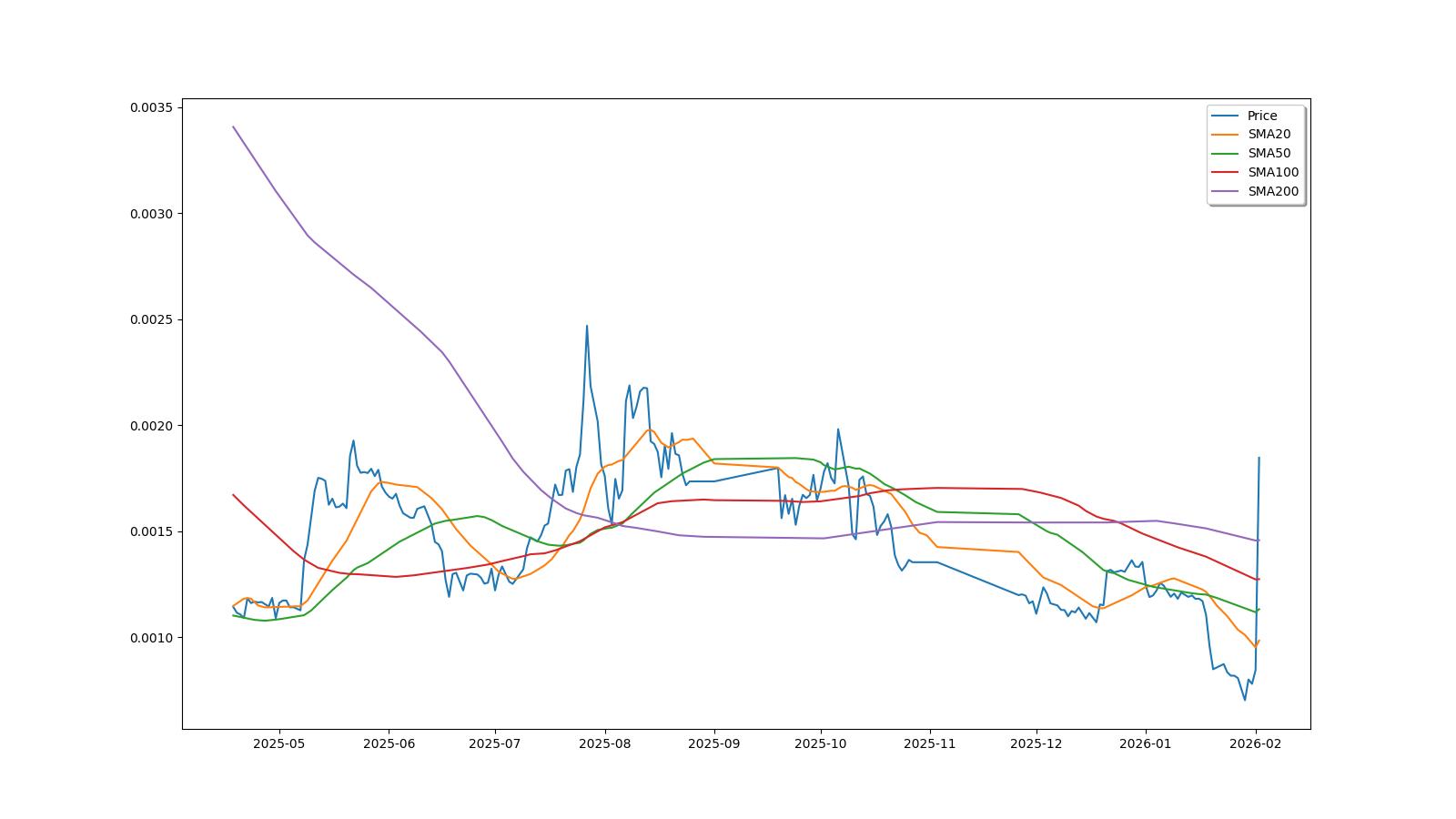 ApeBond Simple Moving Averages