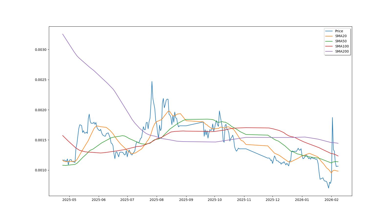 ApeBond Simple Moving Averages