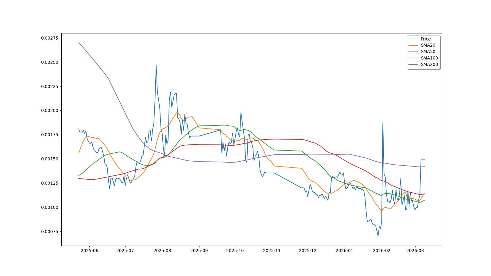 ApeBond Simple Moving Averages