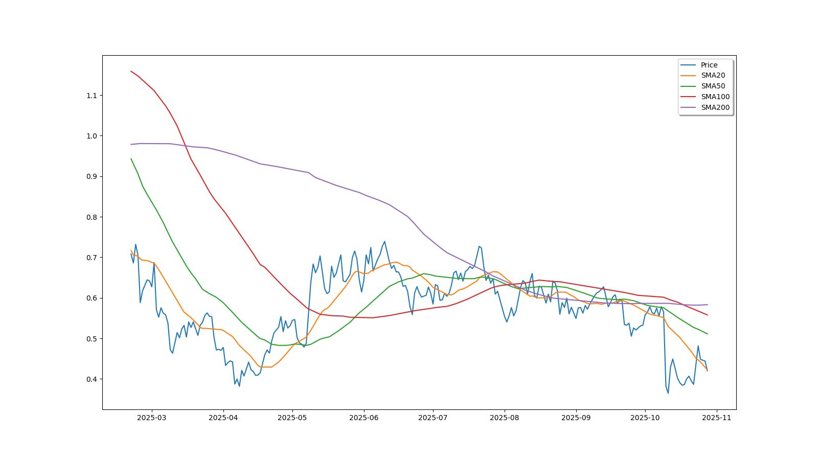 APEcoin Simple Moving Averages