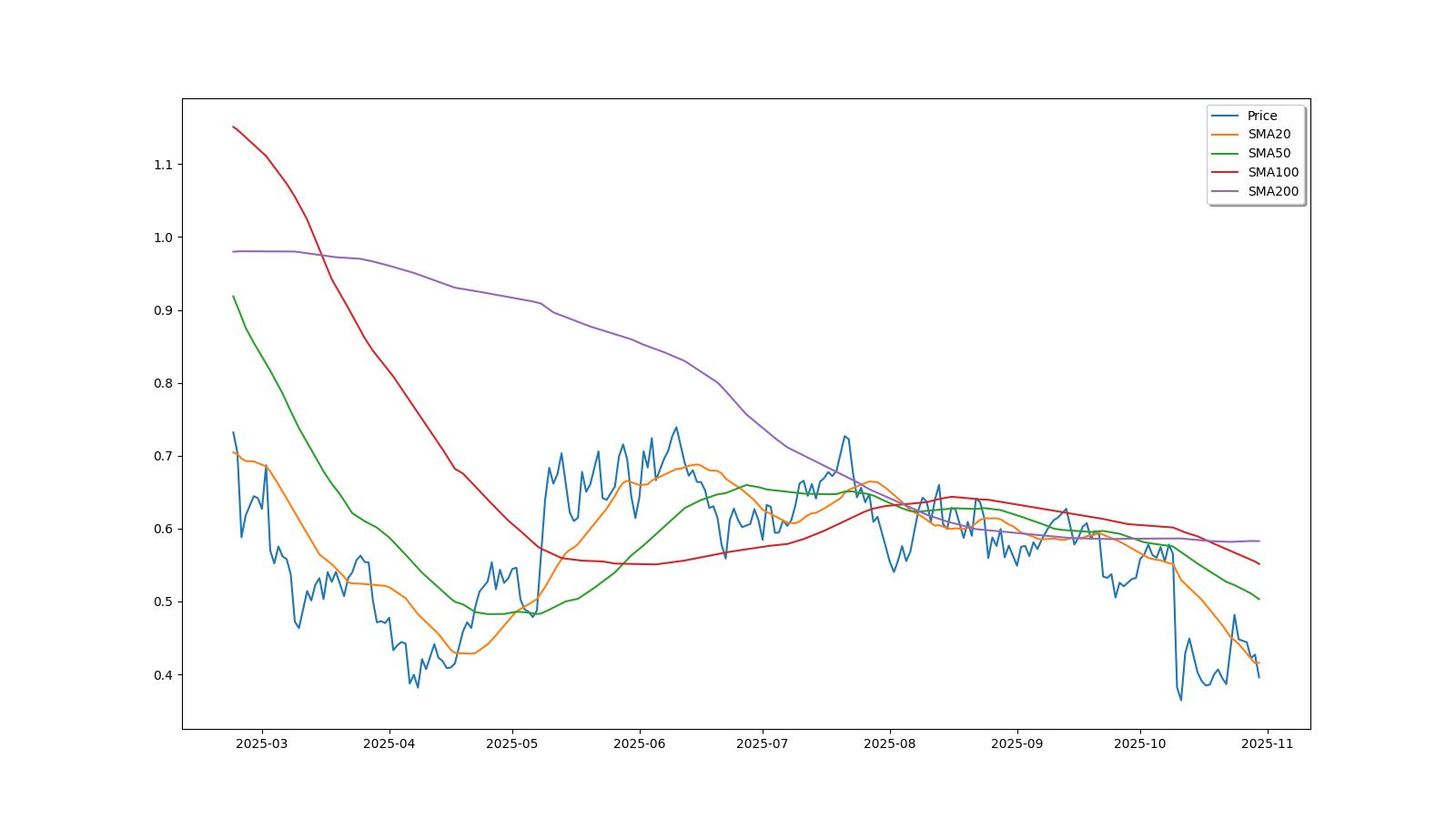 APEcoin Simple Moving Averages