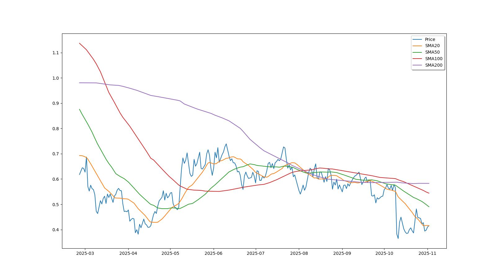 APEcoin Simple Moving Averages