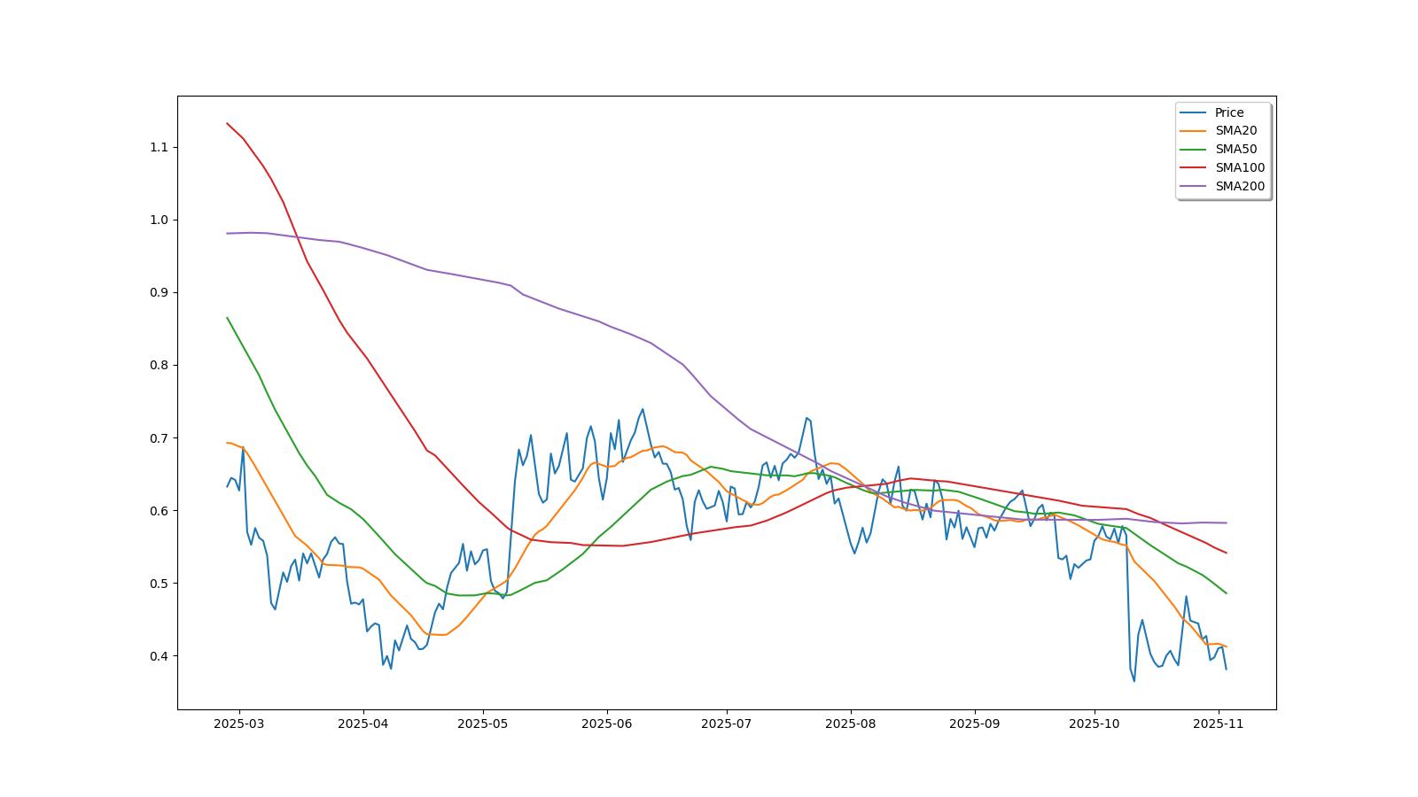 에이프코인 Simple Moving Averages