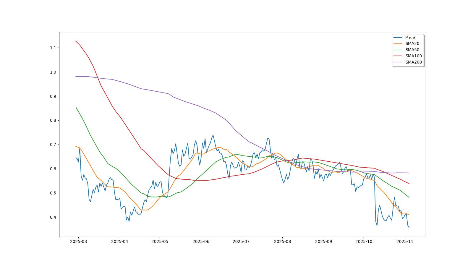 APEcoin Simple Moving Averages