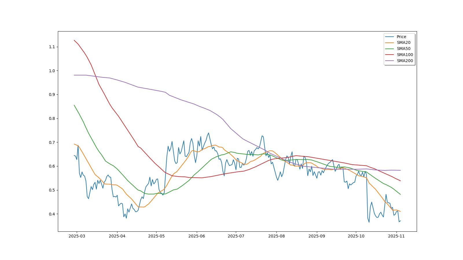APEcoin Simple Moving Averages