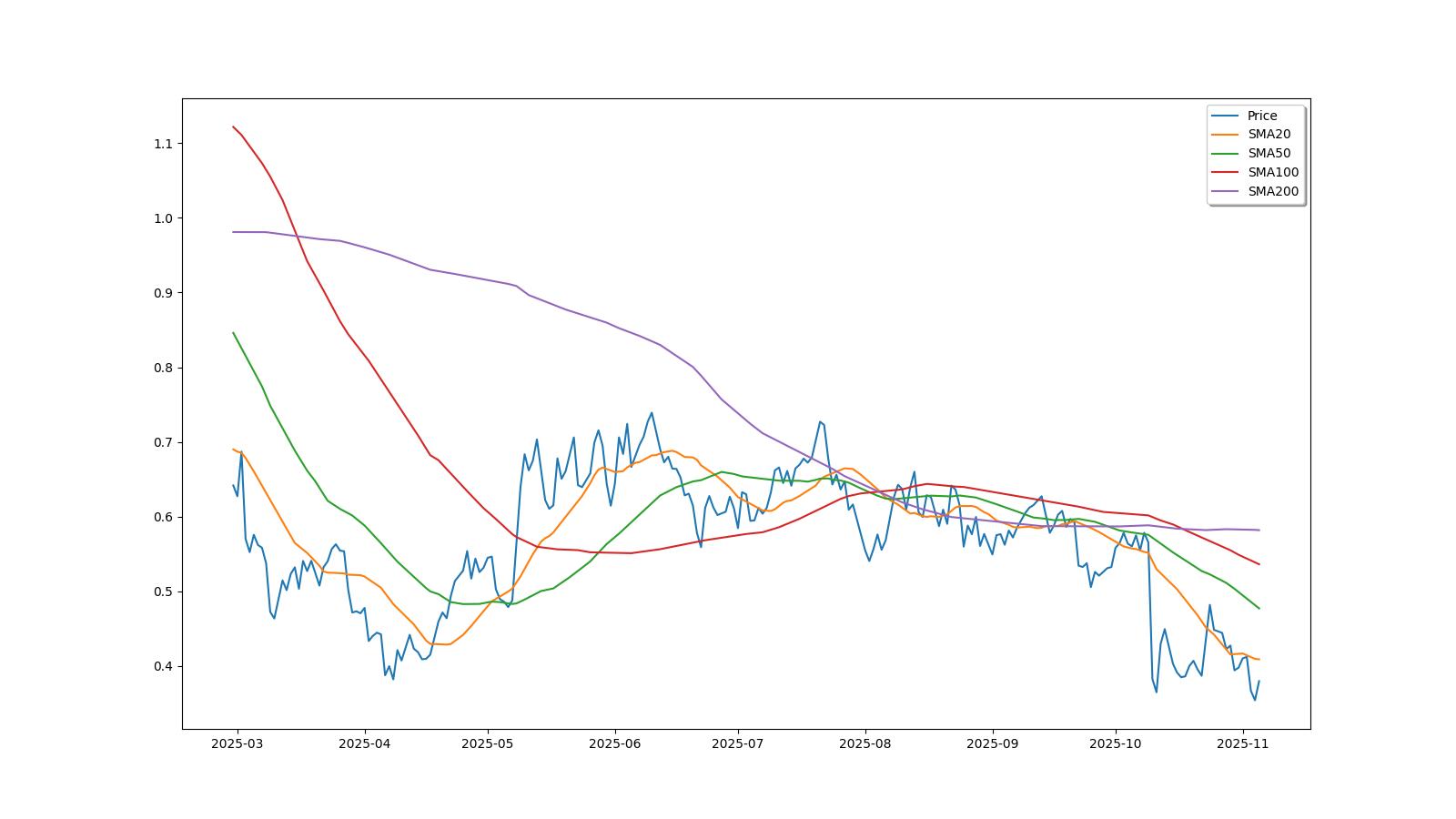 APEcoin Simple Moving Averages